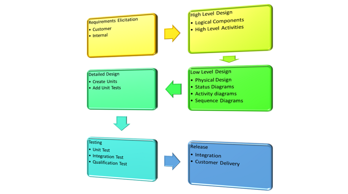 What Is a Process? – ProjectCrunch – Management, Technology, and Beyond