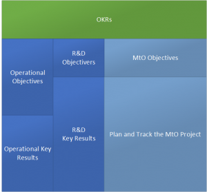 OKRs by Projects – ProjectCrunch – Management, Technology, and Beyond