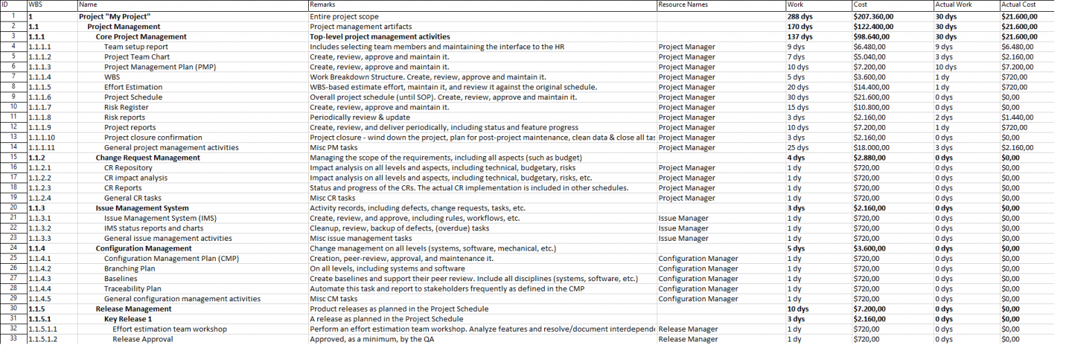 Reference Example of a Work Breakdown Structure (WBS) for Auto ...