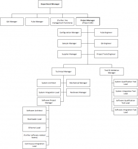 Standard Reference Project Team Chart for Customer Automotive ...